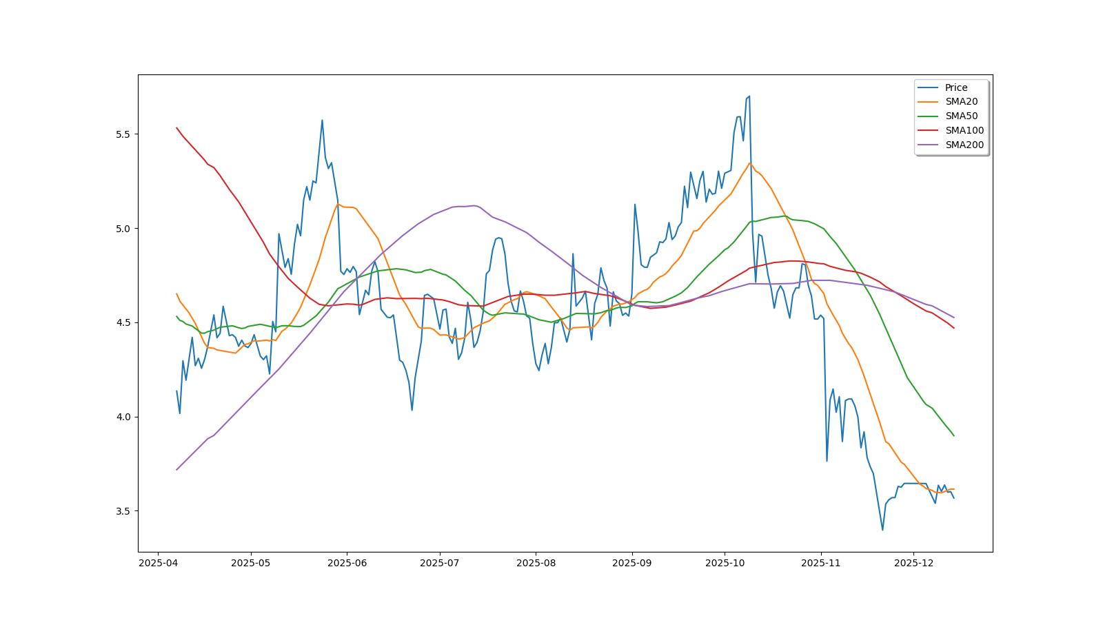 Bitget Token Simple Moving Averages