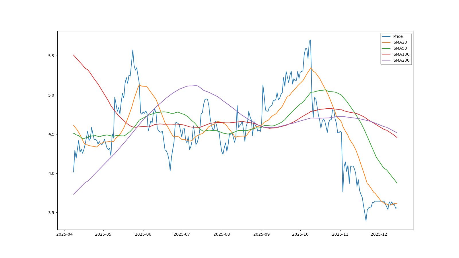 Bitget Token Simple Moving Averages