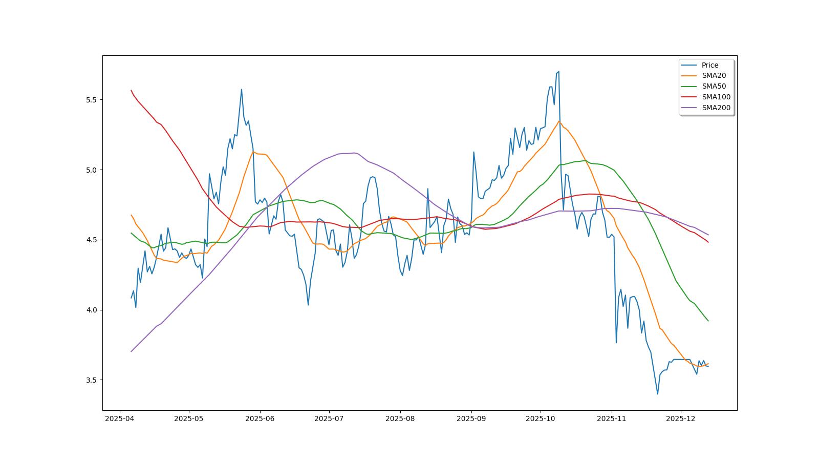 Bitget Token Simple Moving Averages