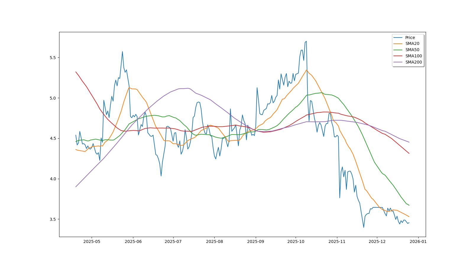 Bitget Token Simple Moving Averages