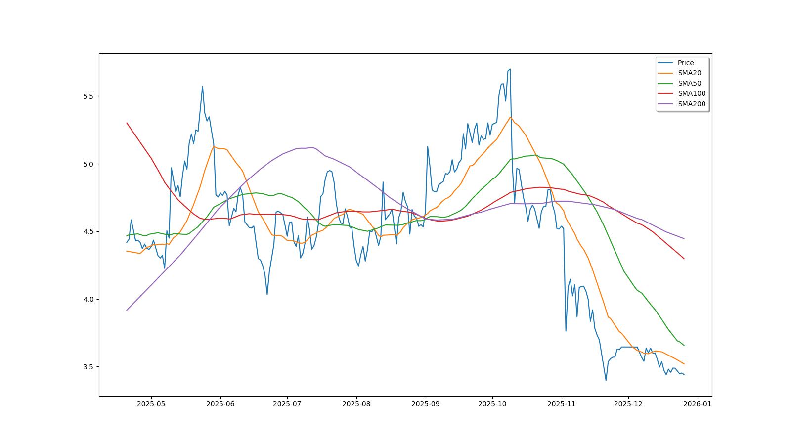 Bitget Token Simple Moving Averages
