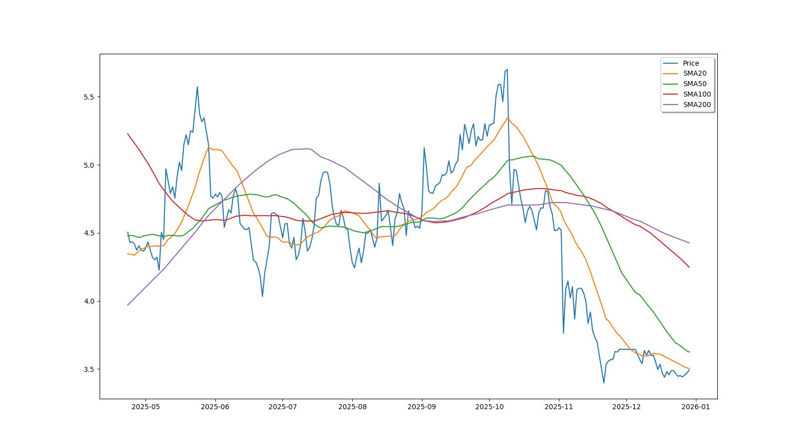 Bitget Token Simple Moving Averages