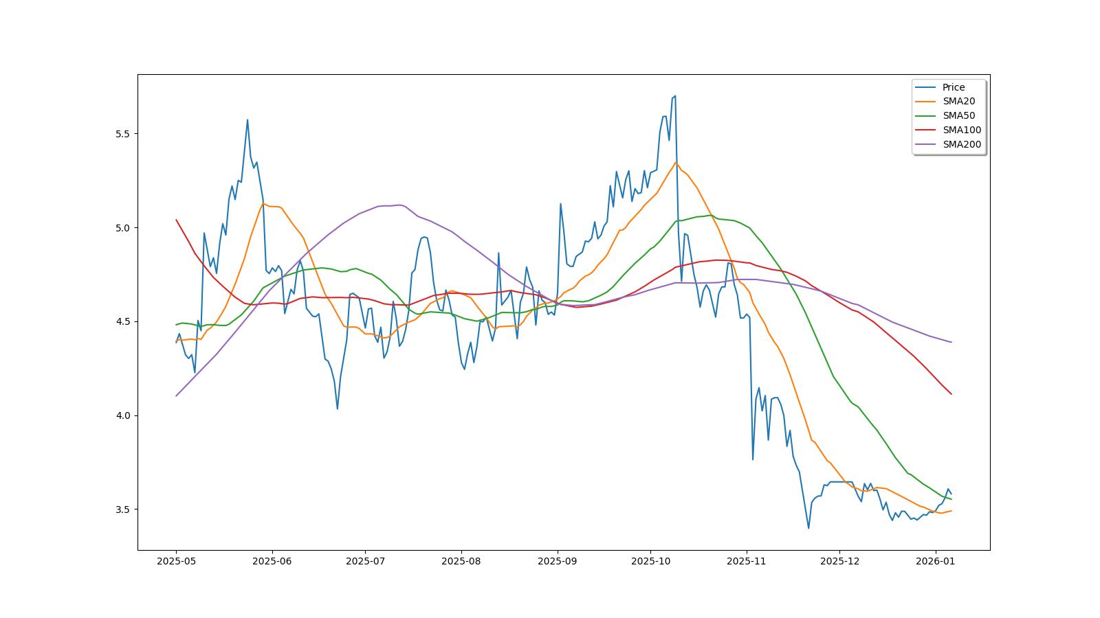 Bitget Token Simple Moving Averages