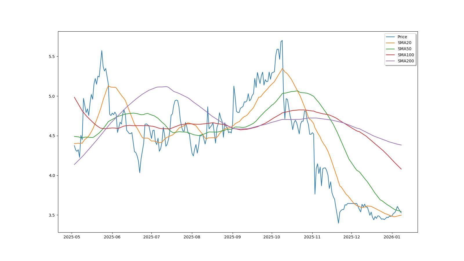 Bitget Token Simple Moving Averages