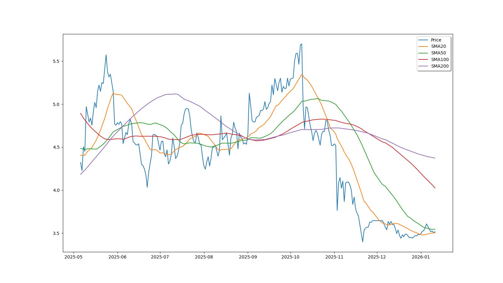 Bitget Token Simple Moving Averages