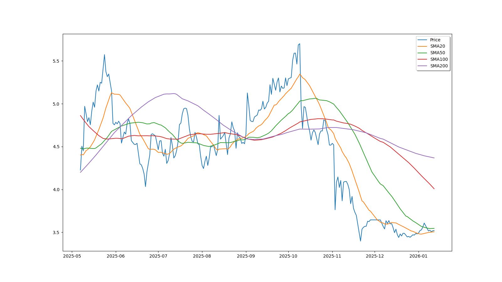 Bitget Token Simple Moving Averages