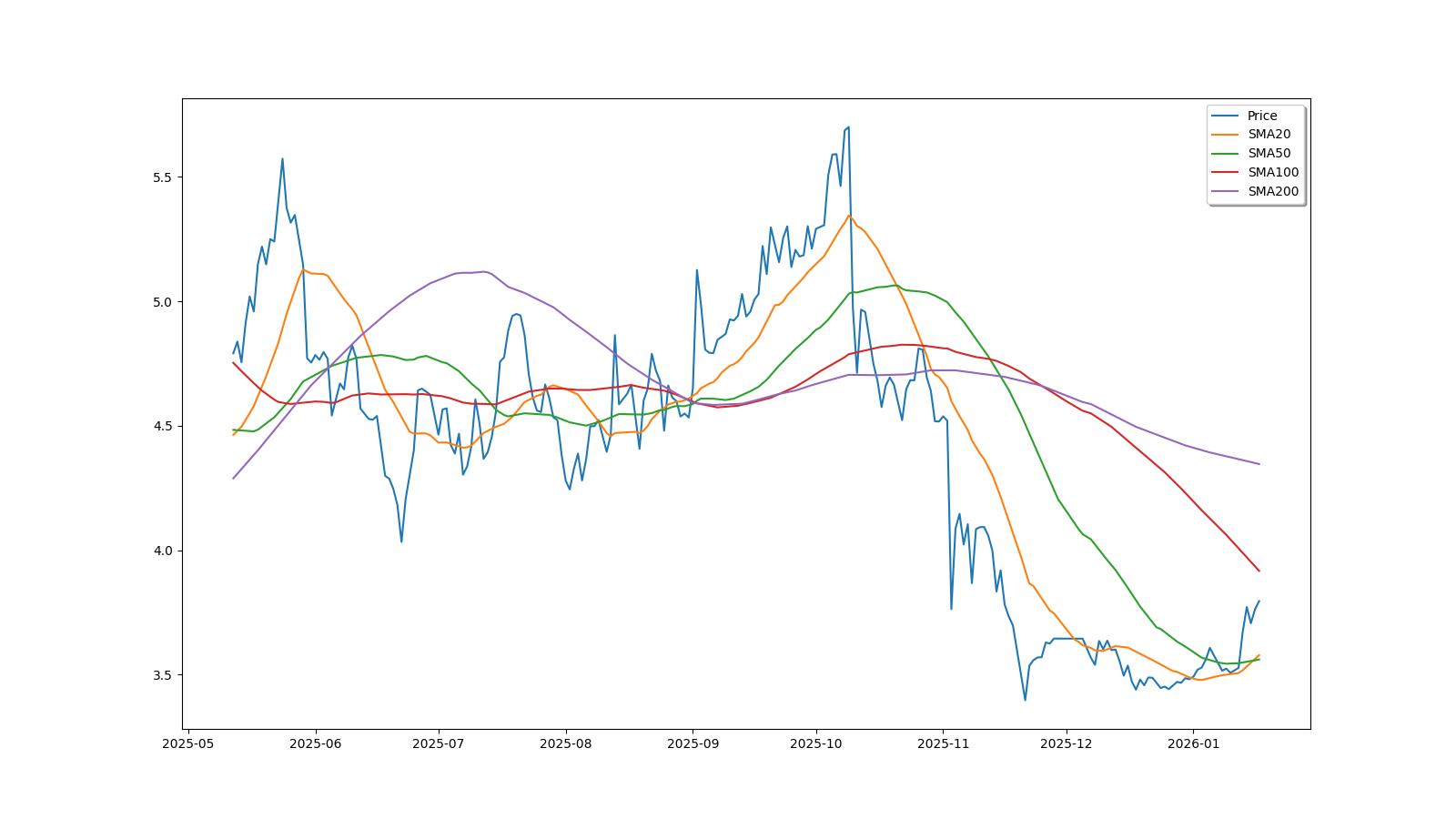 Bitget Token Simple Moving Averages