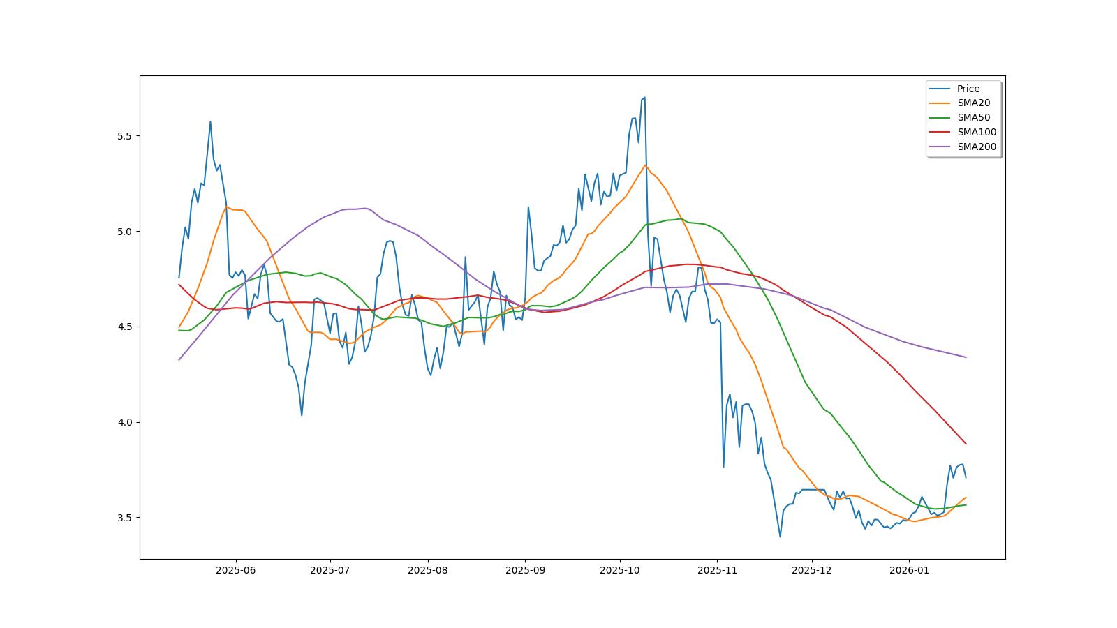 Bitget Token Simple Moving Averages