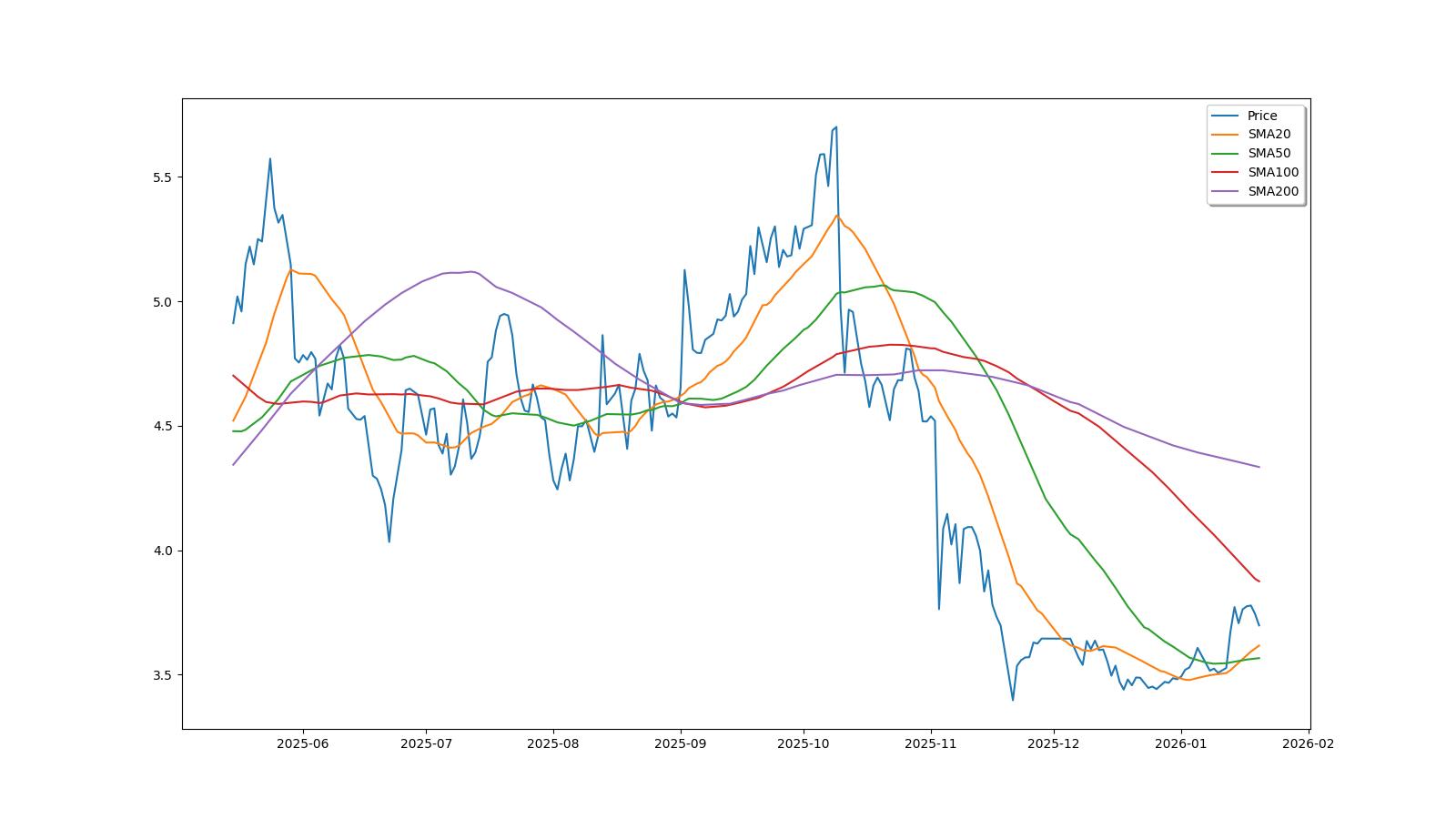 Bitget Token Simple Moving Averages