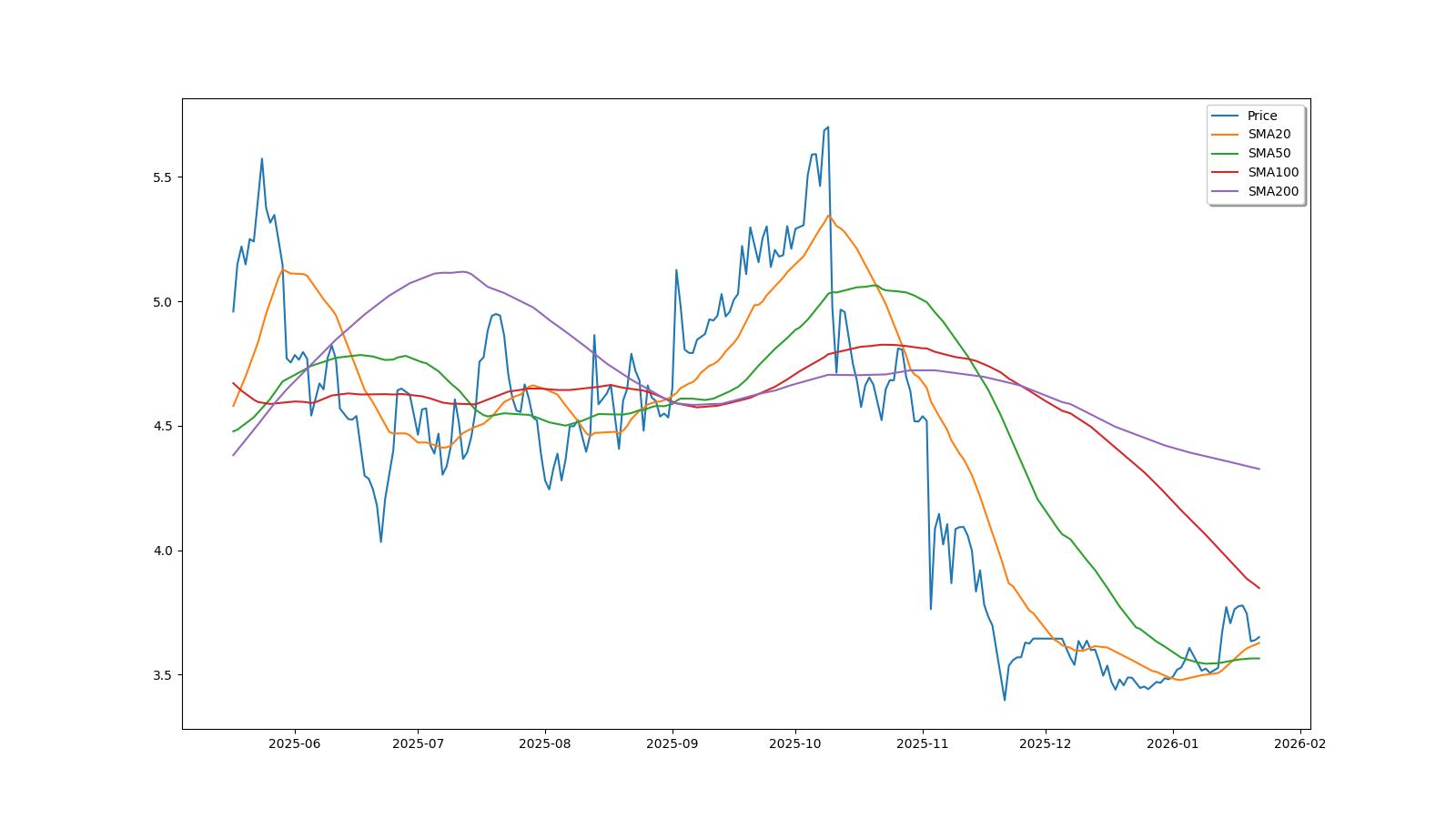 Bitget Token Simple Moving Averages