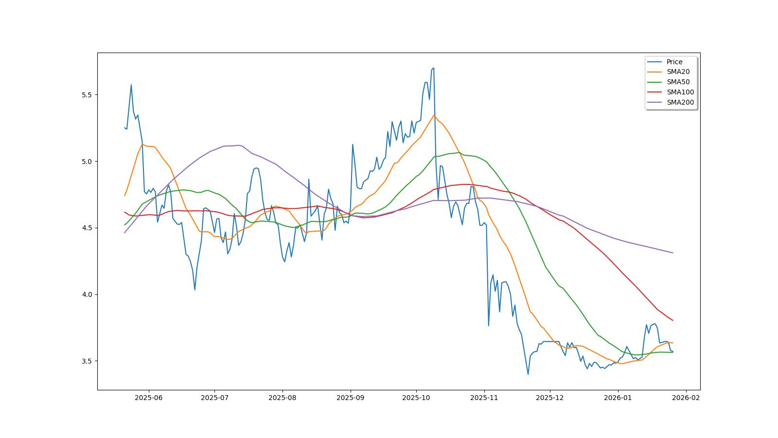 Bitget Token Simple Moving Averages