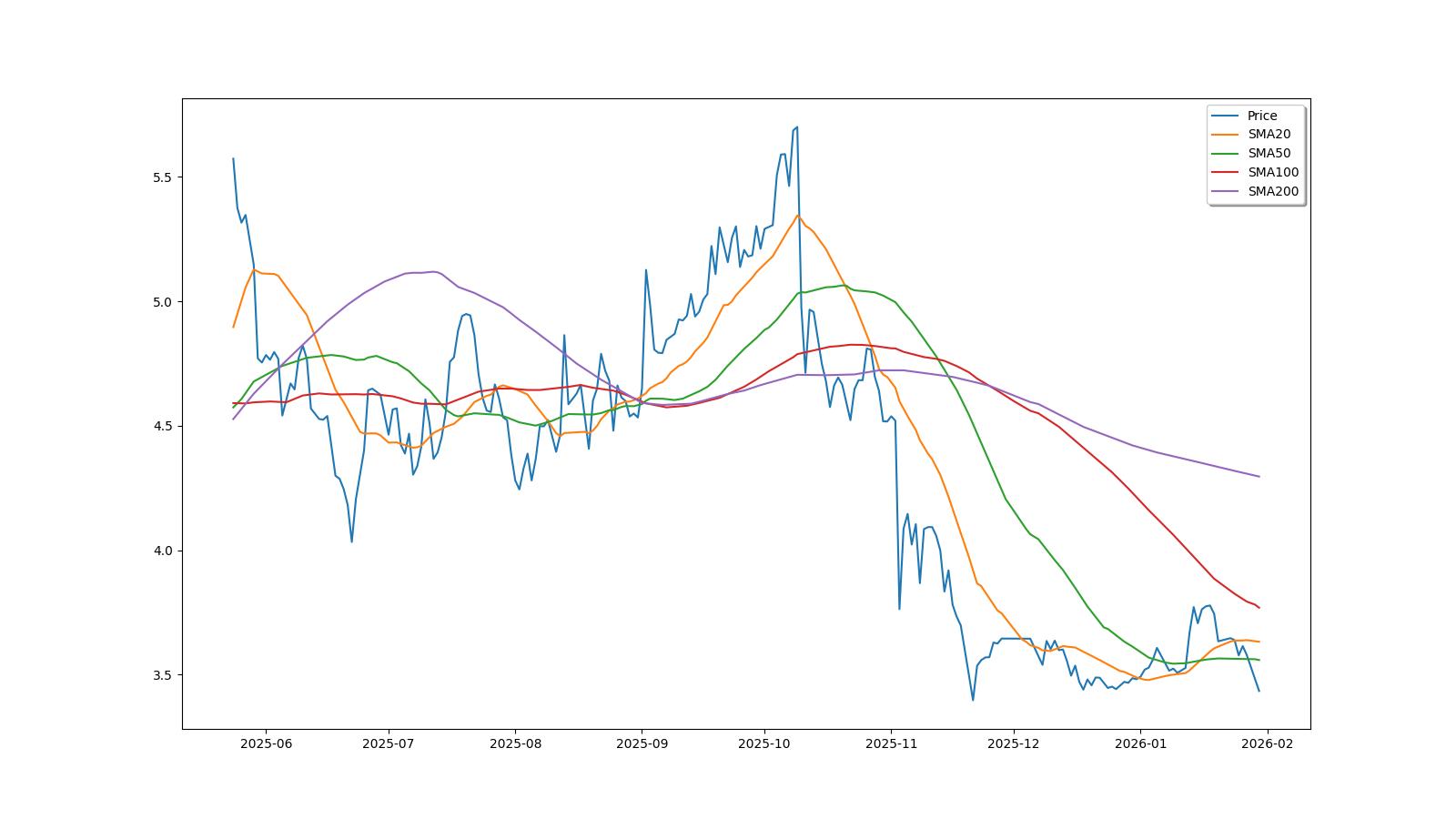 Bitget Token Simple Moving Averages