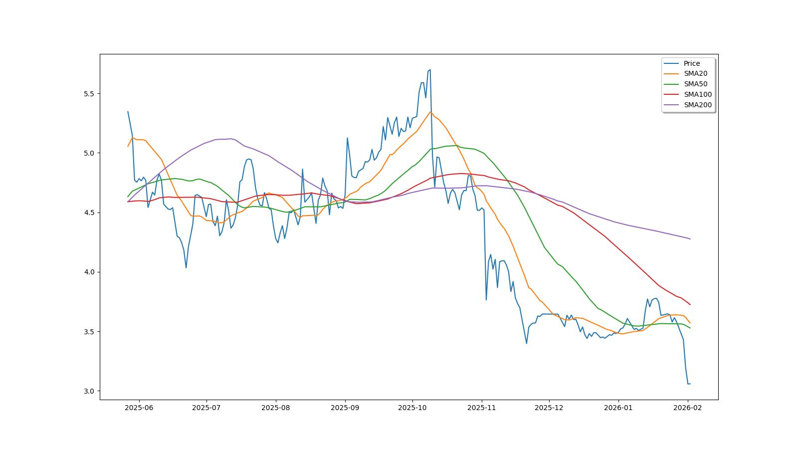 Bitget Token Simple Moving Averages