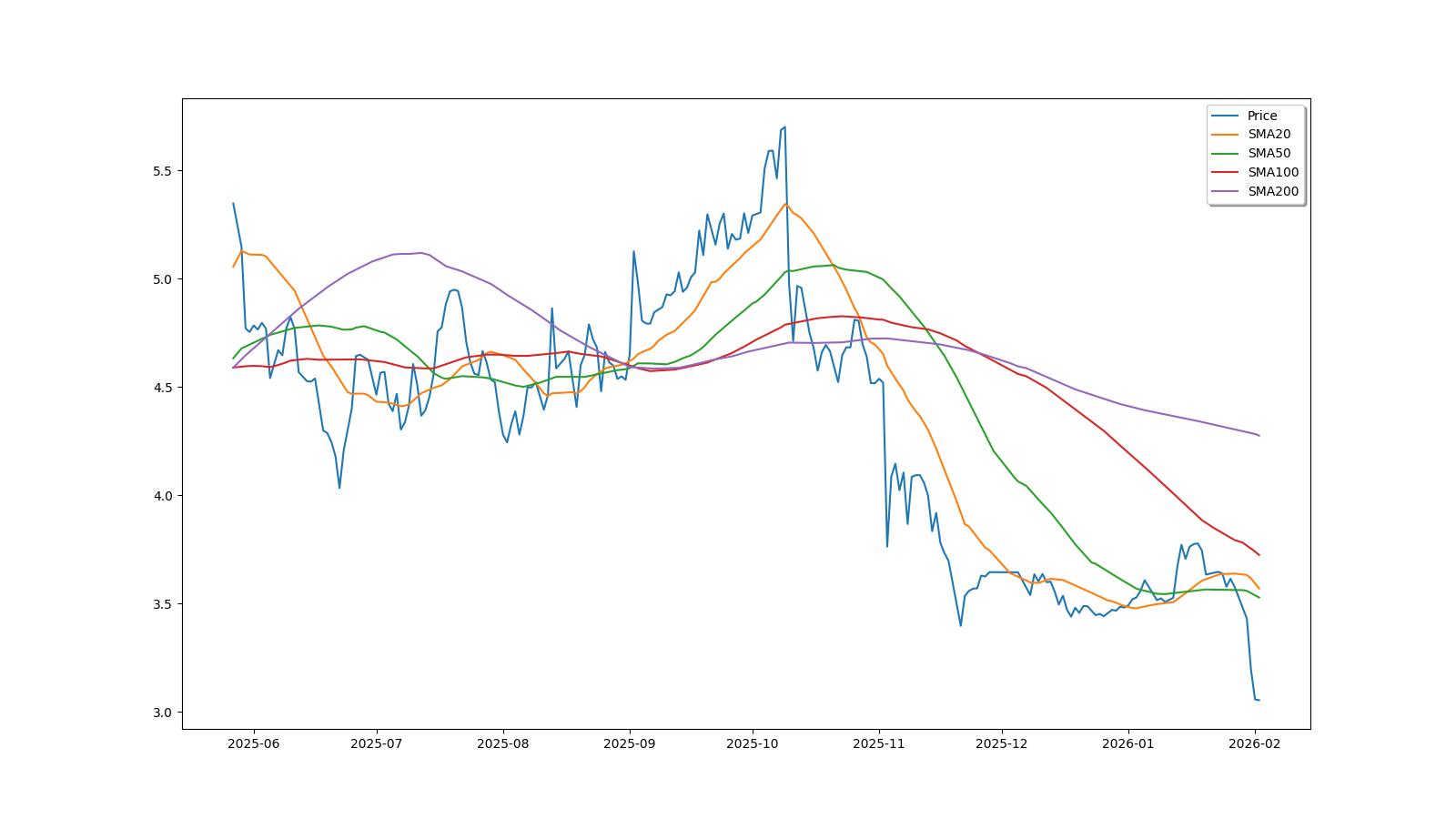 Bitget Token Simple Moving Averages