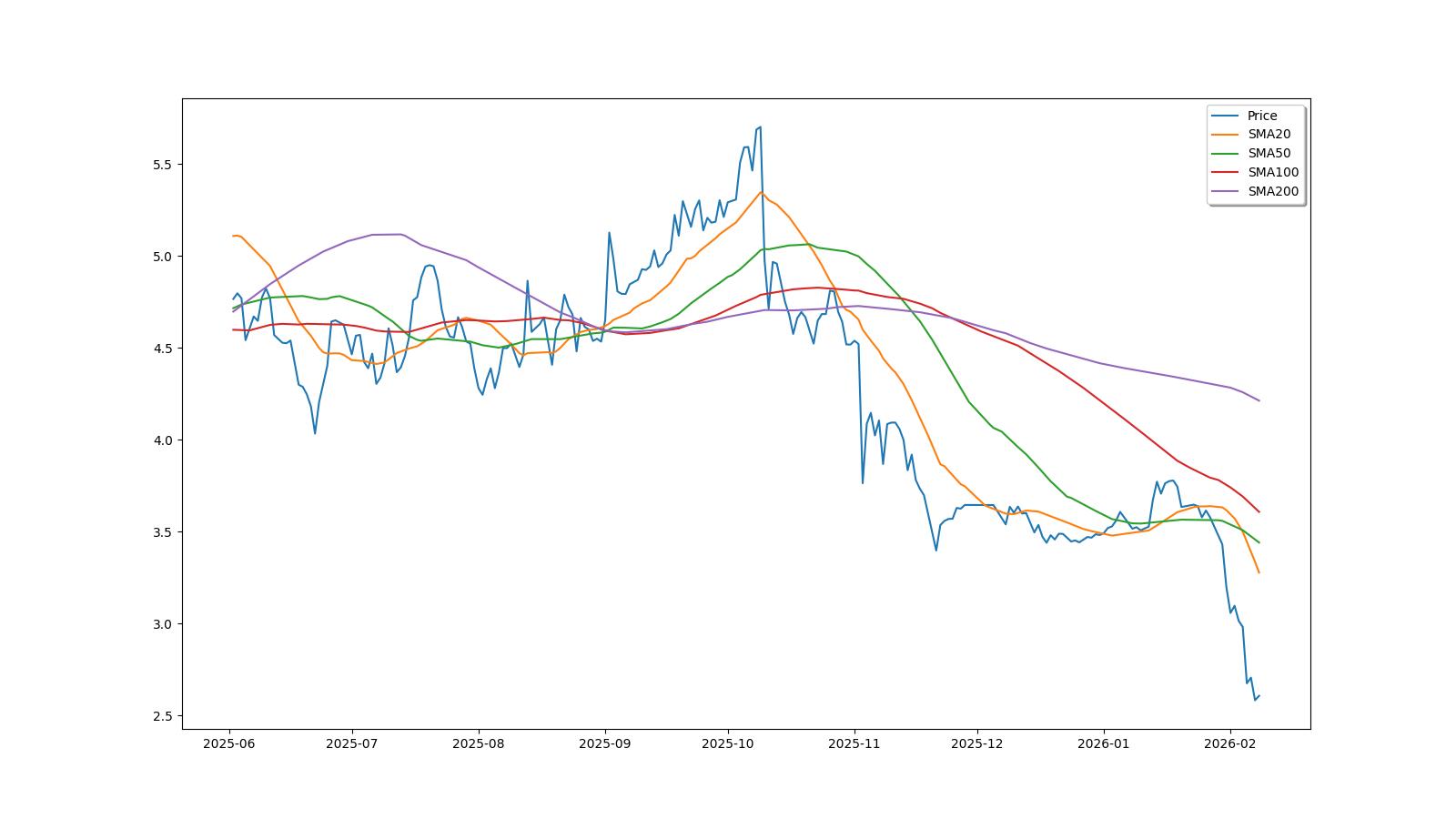 Bitget Token Simple Moving Averages