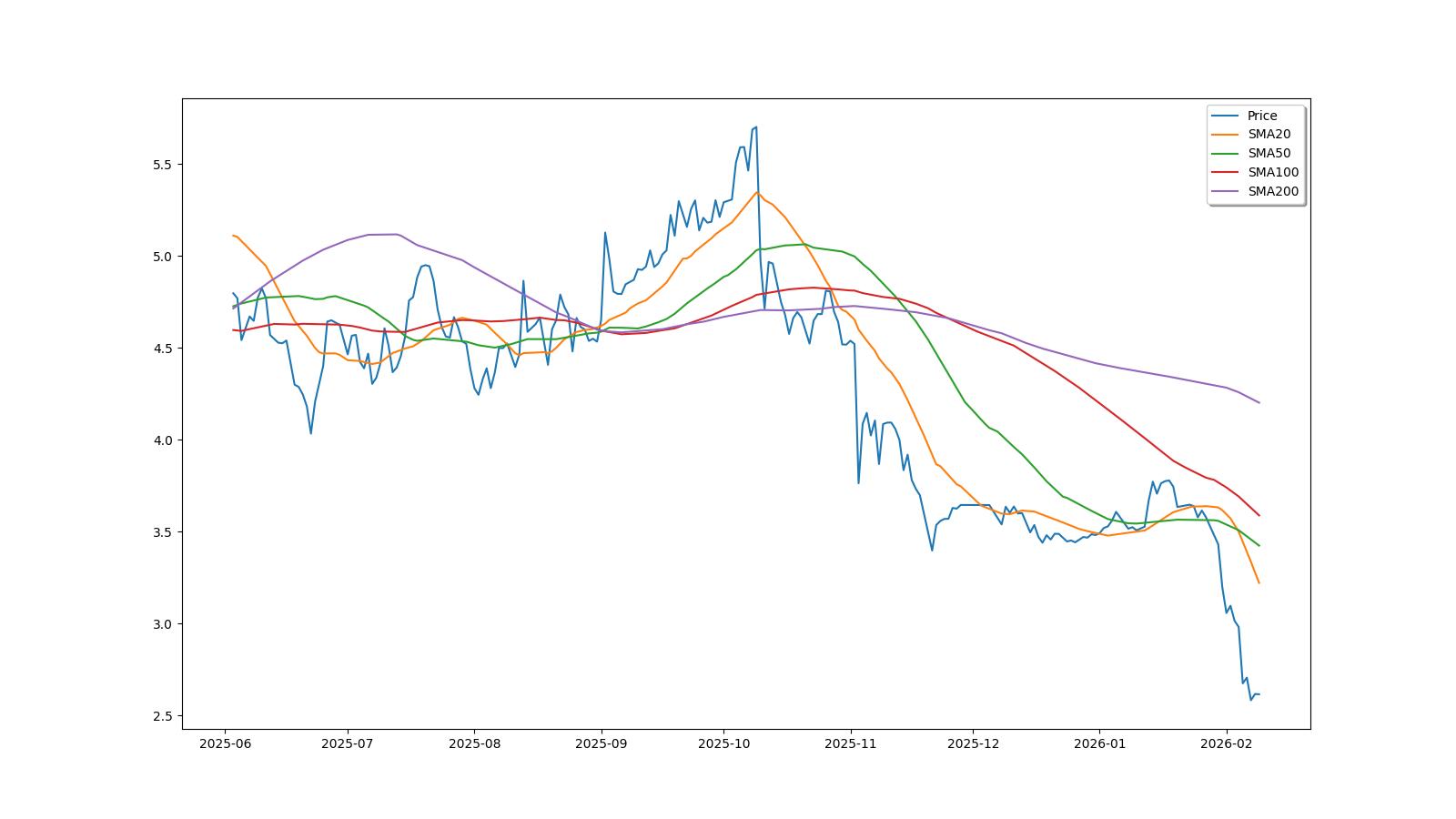 Bitget Token Simple Moving Averages