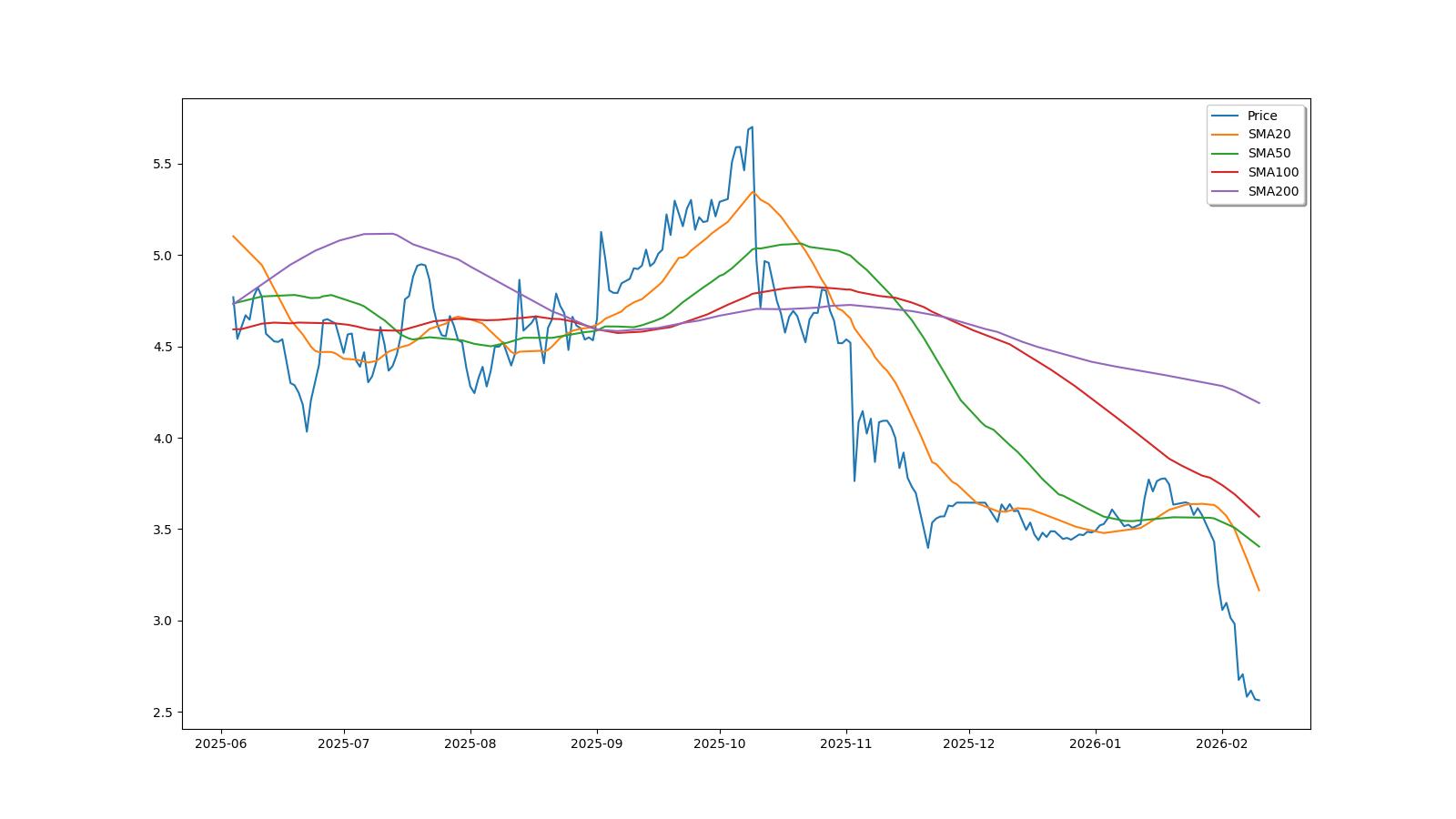 Bitget Token Simple Moving Averages