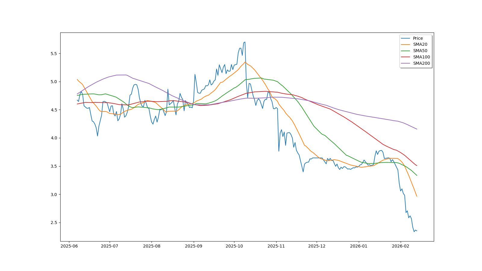 Bitget Token Simple Moving Averages