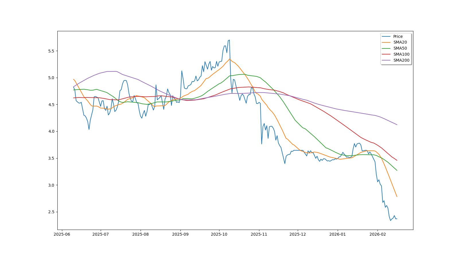 Bitget Token Simple Moving Averages