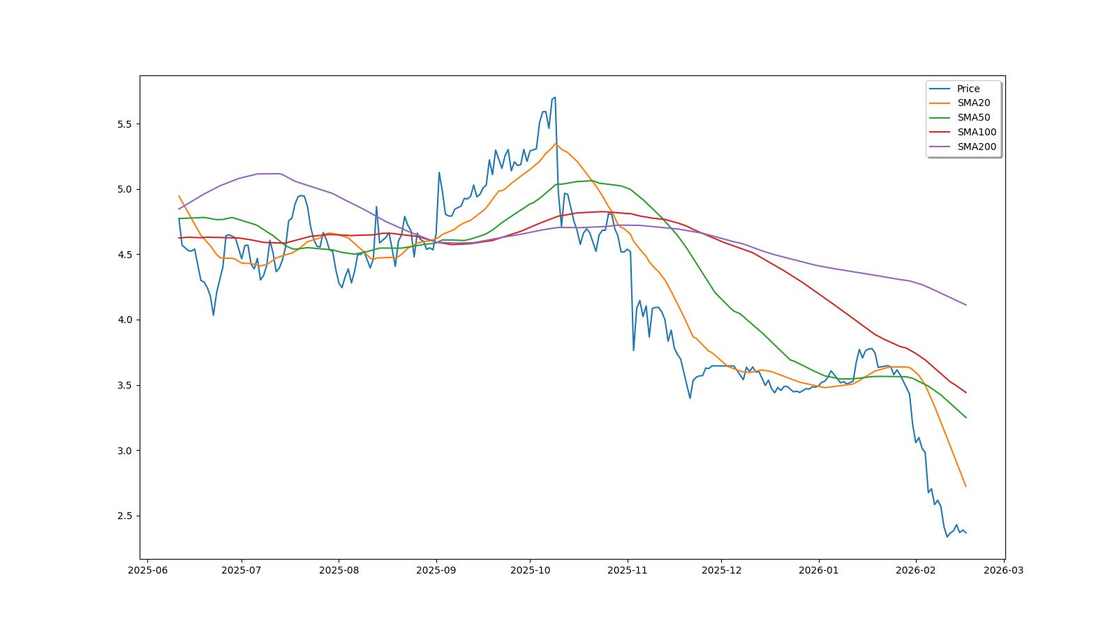 Bitget Token Simple Moving Averages