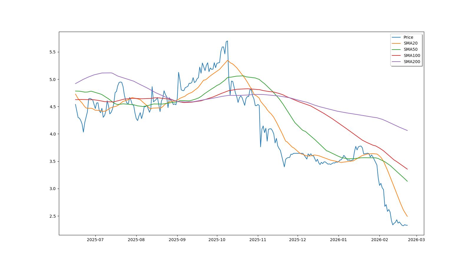 Bitget Token Simple Moving Averages