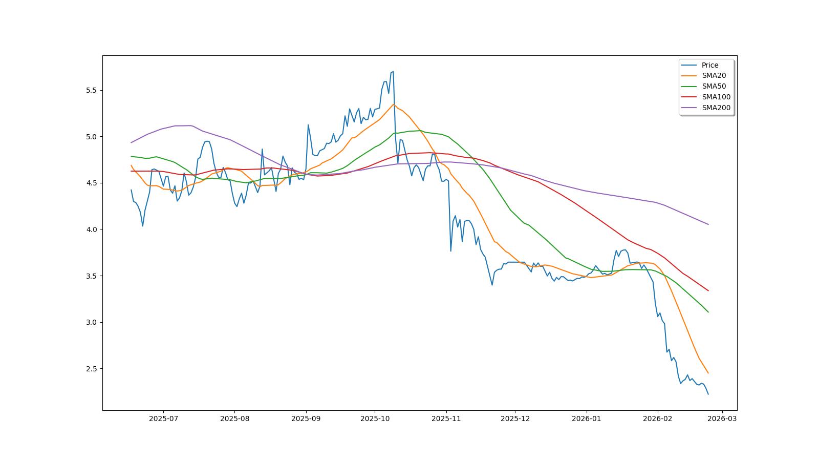 Bitget Token Simple Moving Averages