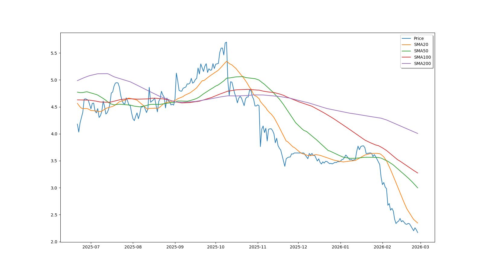 Bitget Token Simple Moving Averages