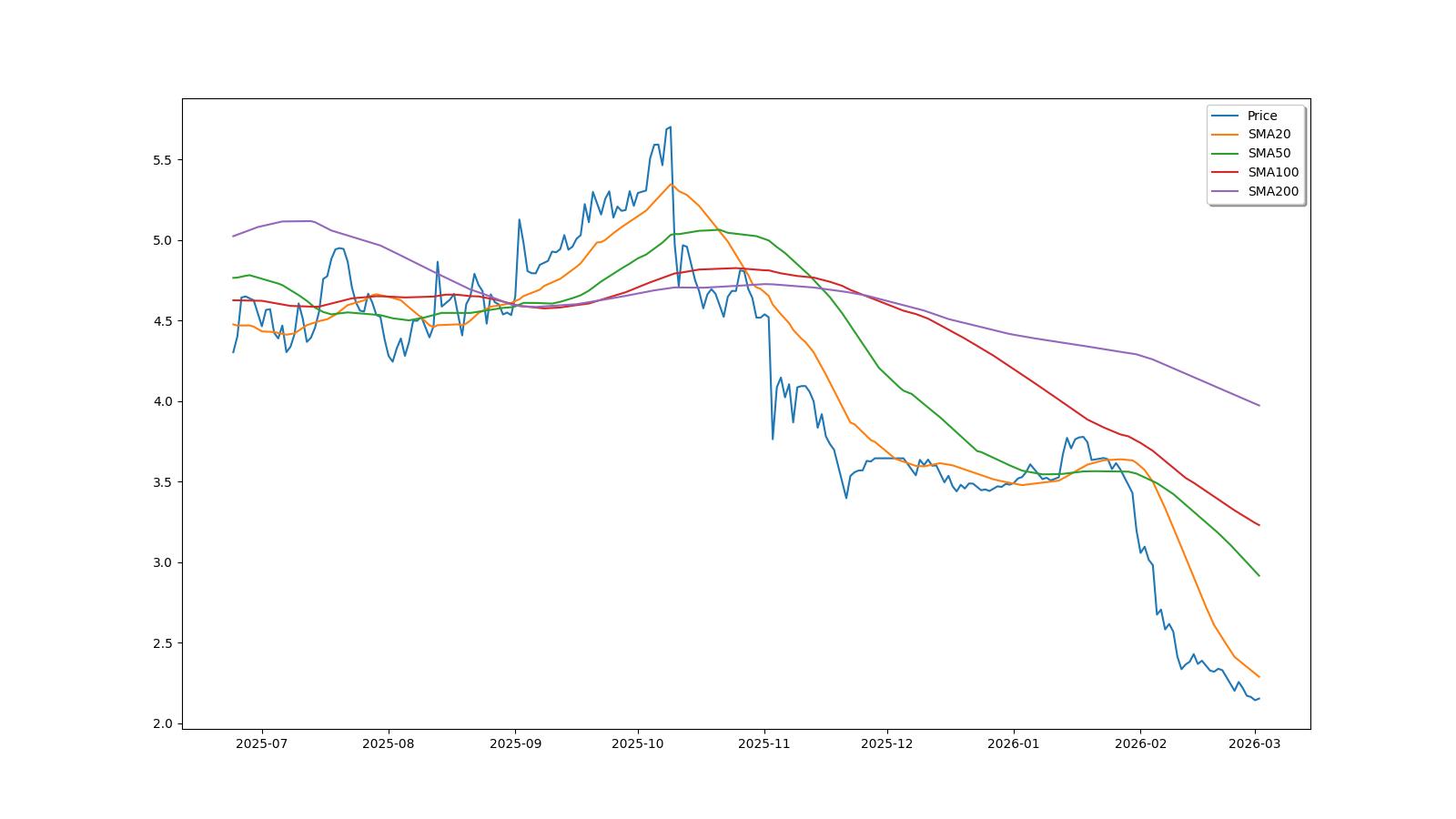 Bitget Token Simple Moving Averages