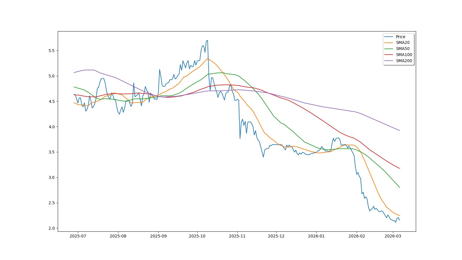 Bitget Token Simple Moving Averages
