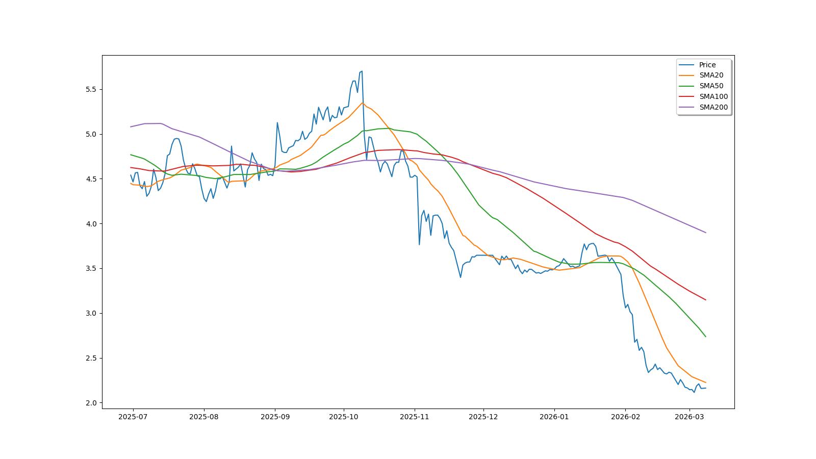 Bitget Token Simple Moving Averages