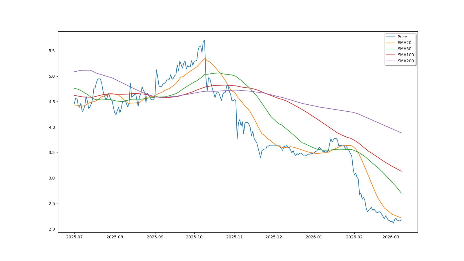 Bitget Token Simple Moving Averages