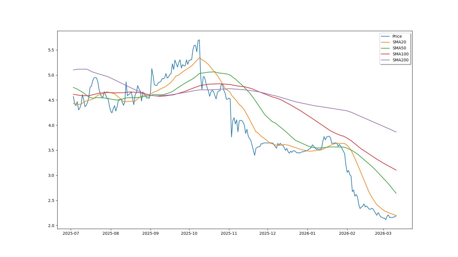 Bitget Token Simple Moving Averages