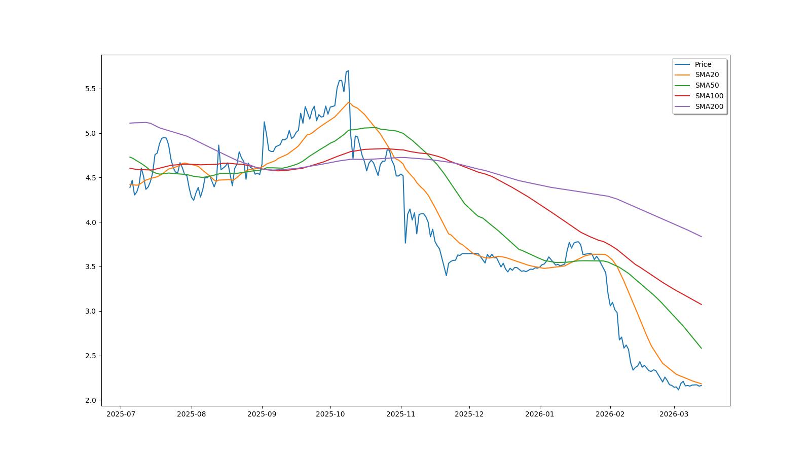 Bitget Token Simple Moving Averages