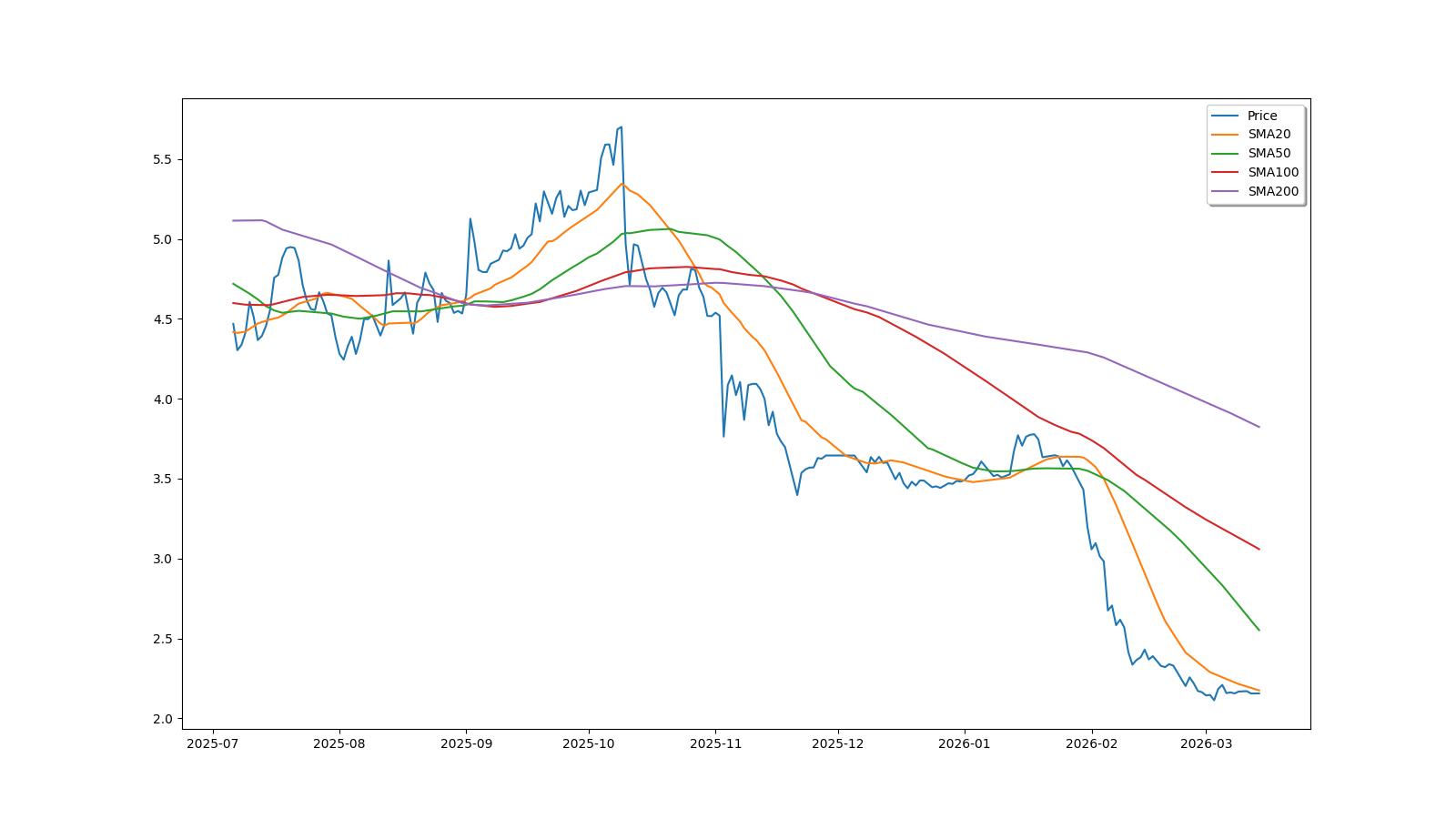 Bitget Token Simple Moving Averages