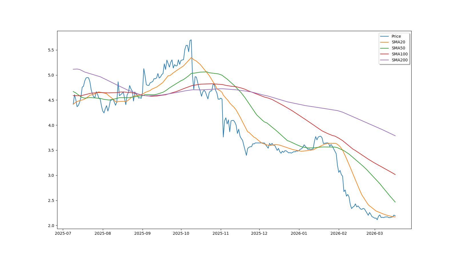 Bitget Token Simple Moving Averages