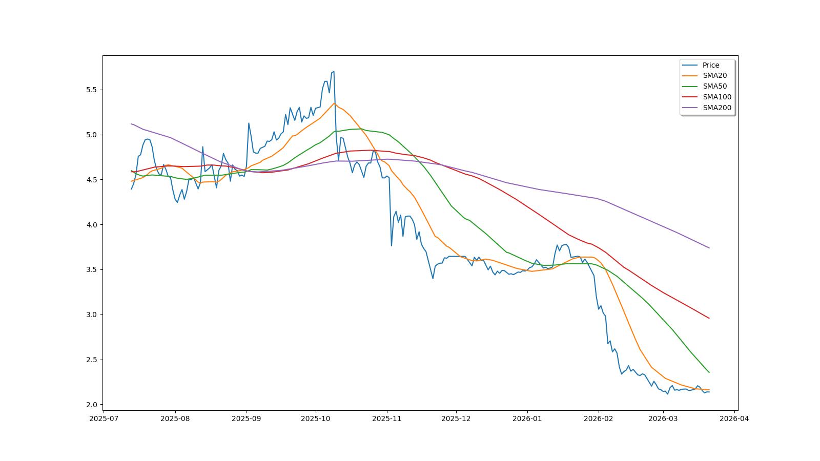 Bitget Token Simple Moving Averages