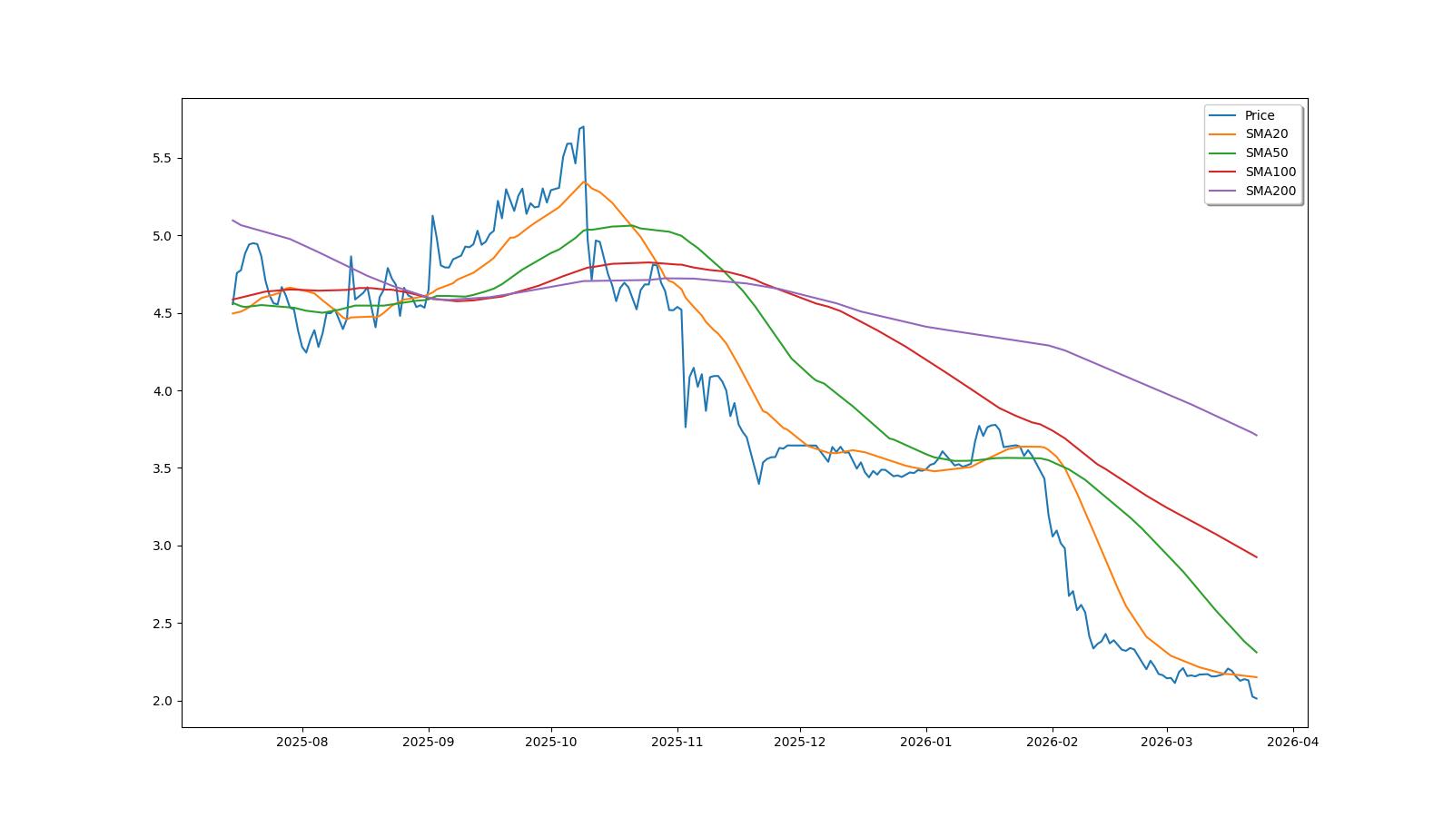 Bitget Token Simple Moving Averages