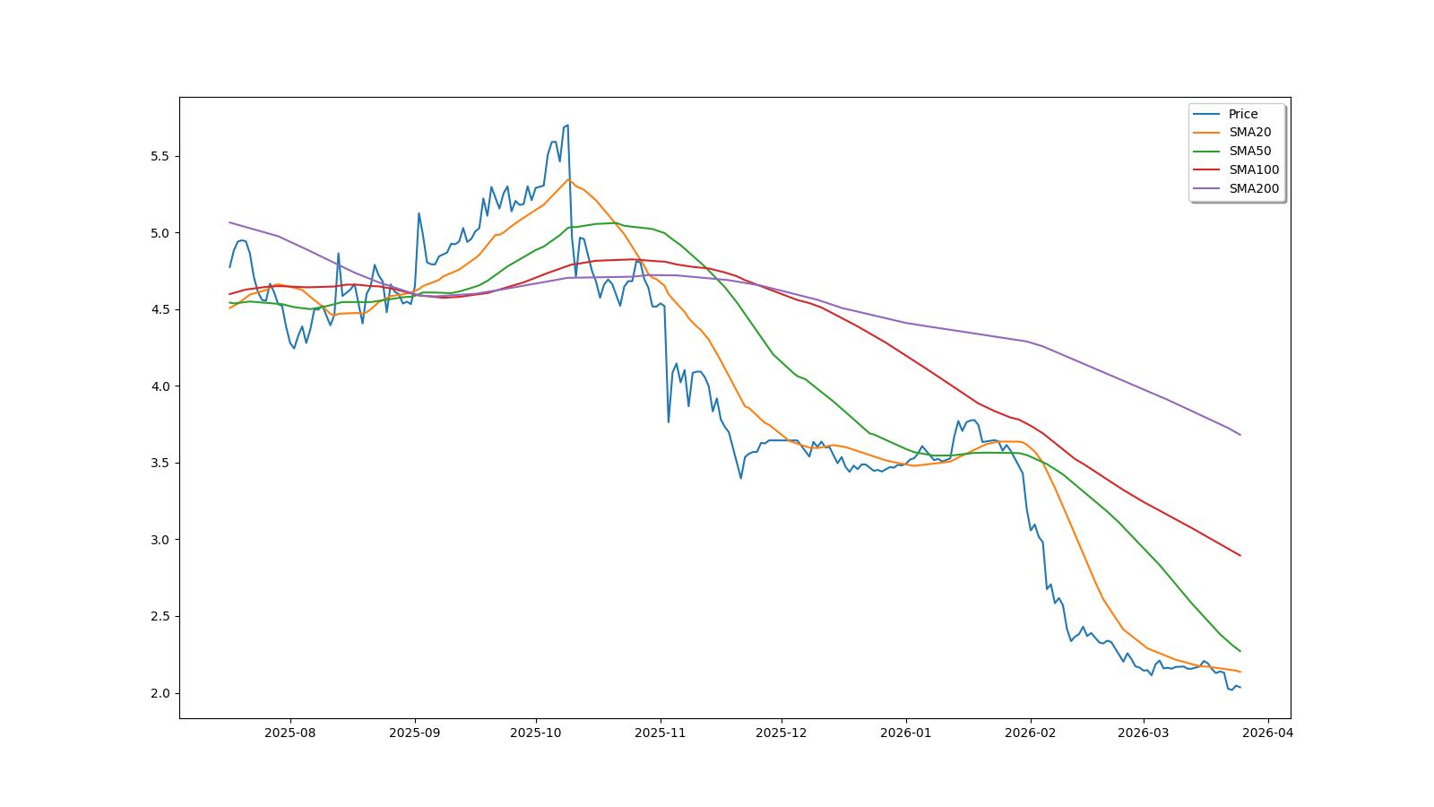 Bitget Token Simple Moving Averages