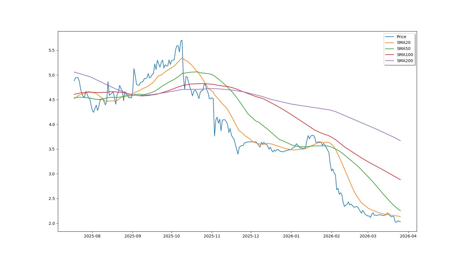 Bitget Token Simple Moving Averages