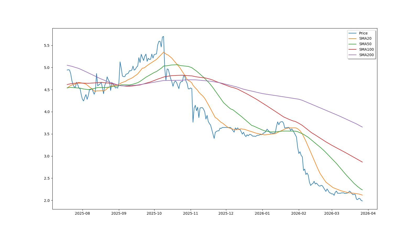 Bitget Token Simple Moving Averages