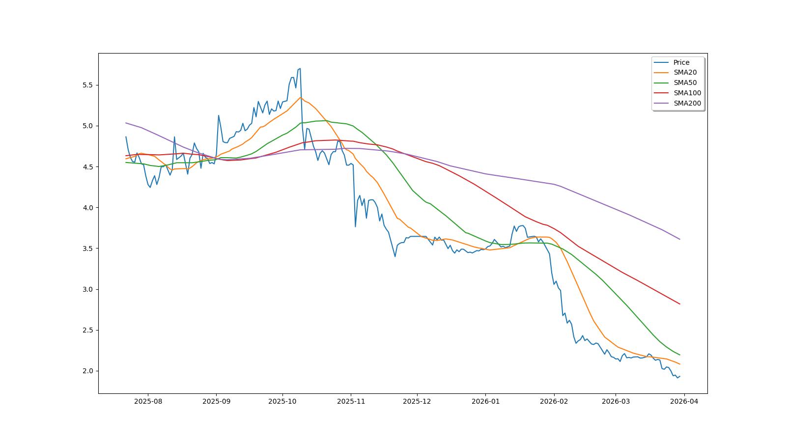 Bitget Token Simple Moving Averages