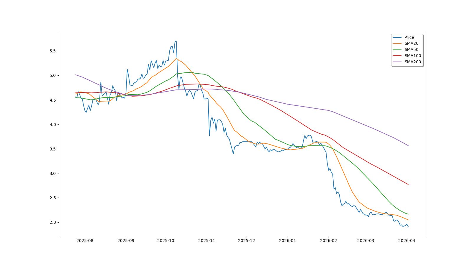 Bitget Token Simple Moving Averages