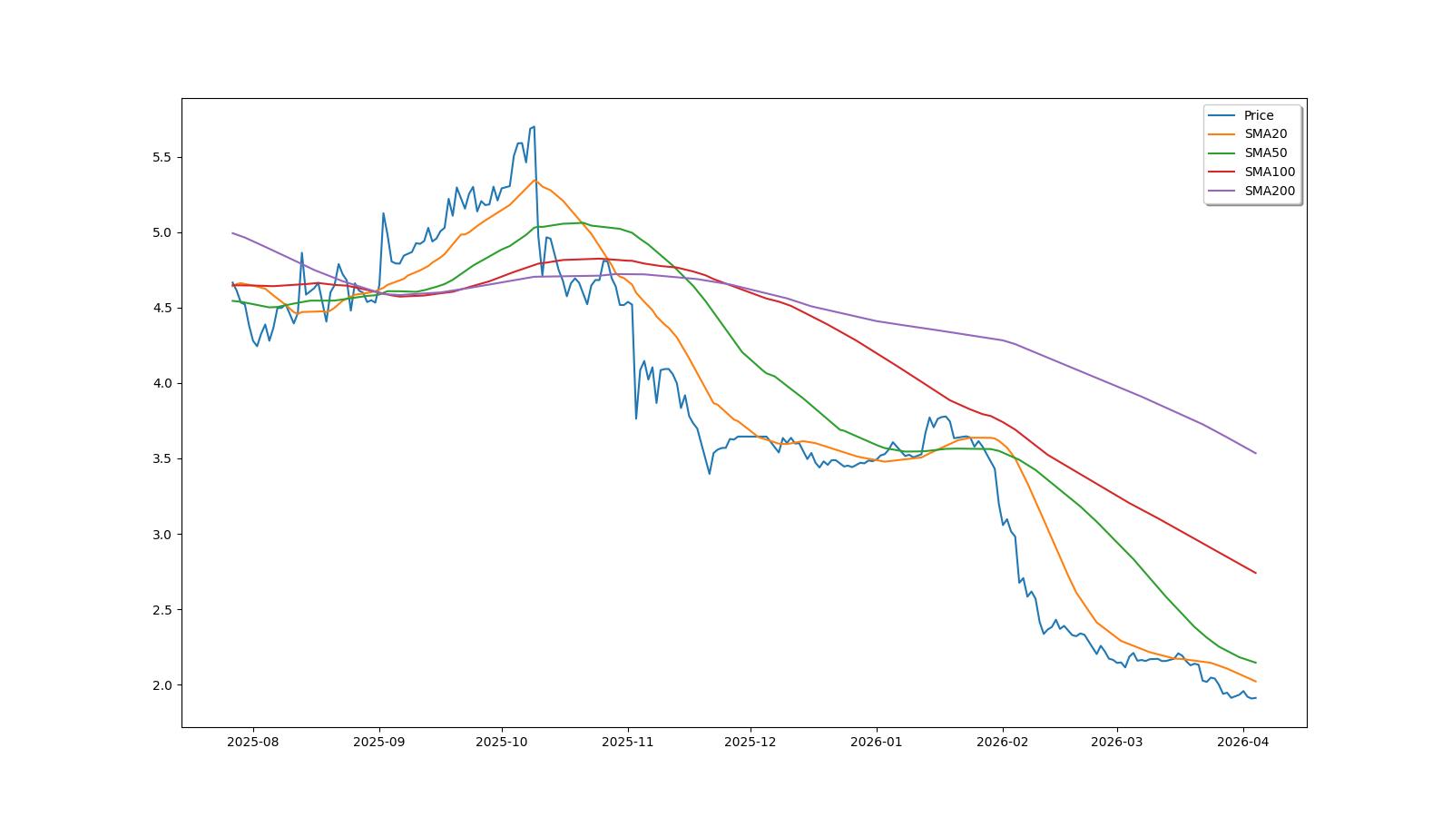 Bitget Token Simple Moving Averages