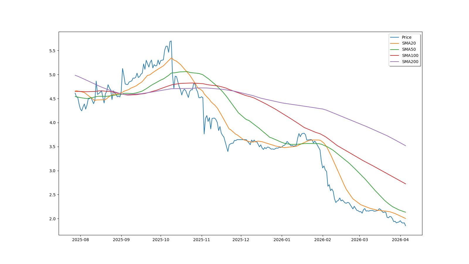 Bitget Token Simple Moving Averages