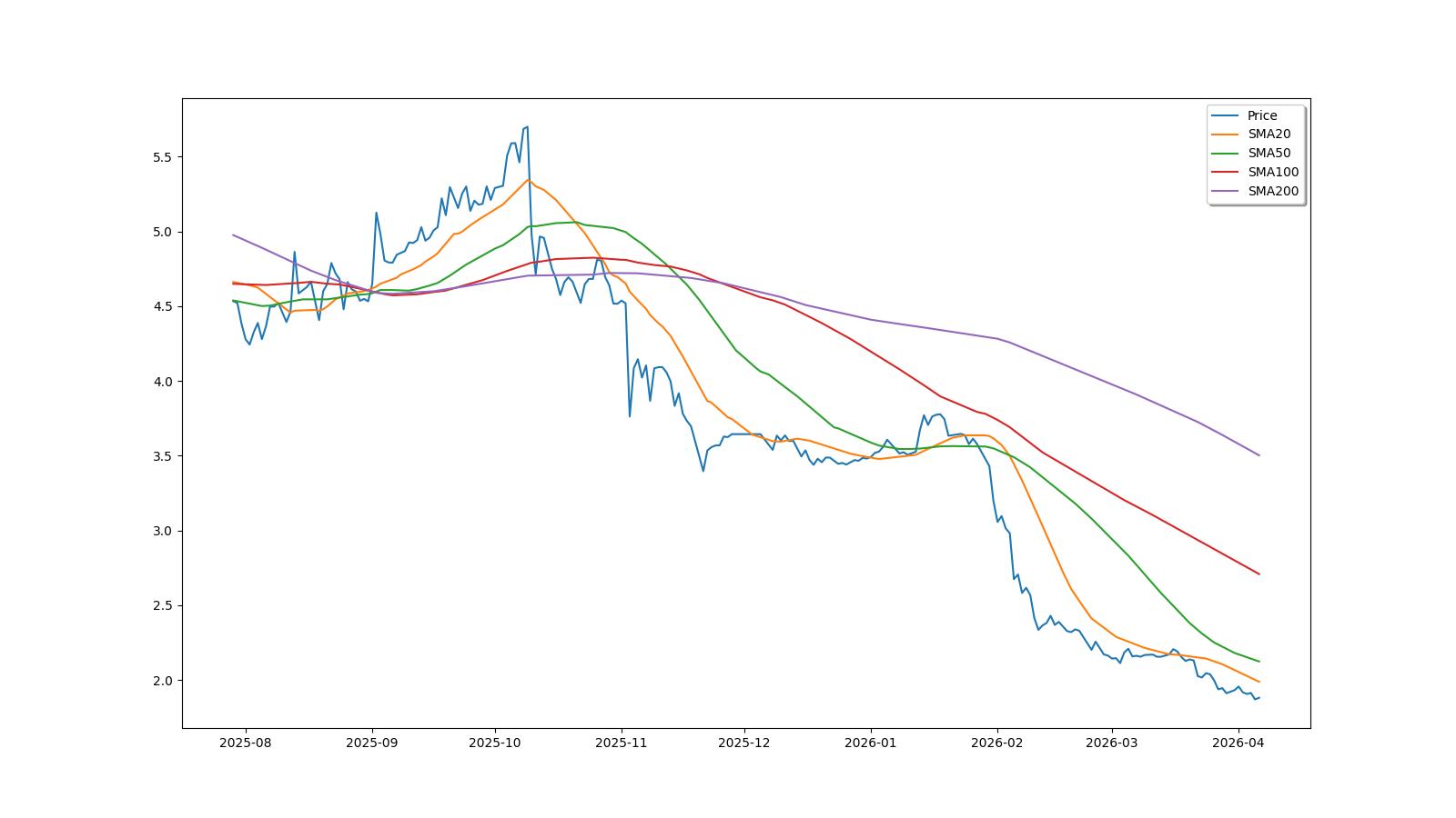 Bitget Token Simple Moving Averages