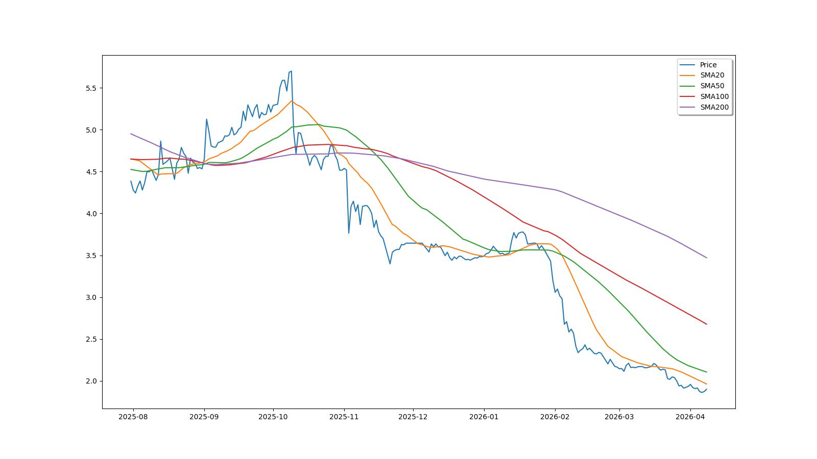 Bitget Token Simple Moving Averages