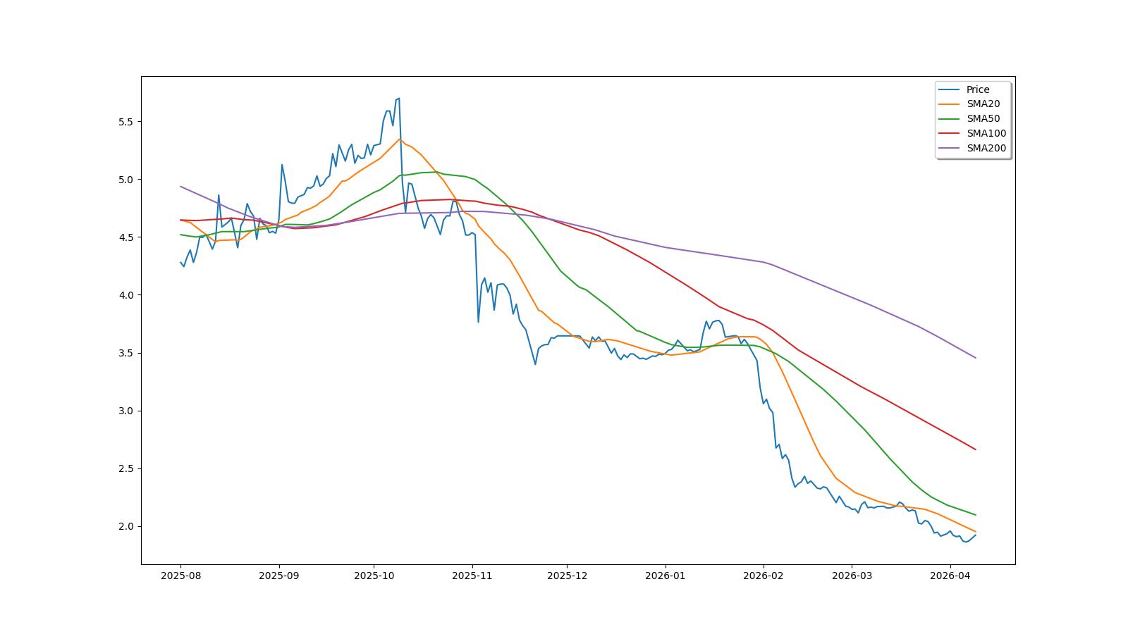 Bitget Token Simple Moving Averages