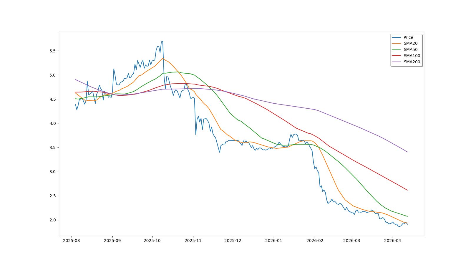 Bitget Token Simple Moving Averages