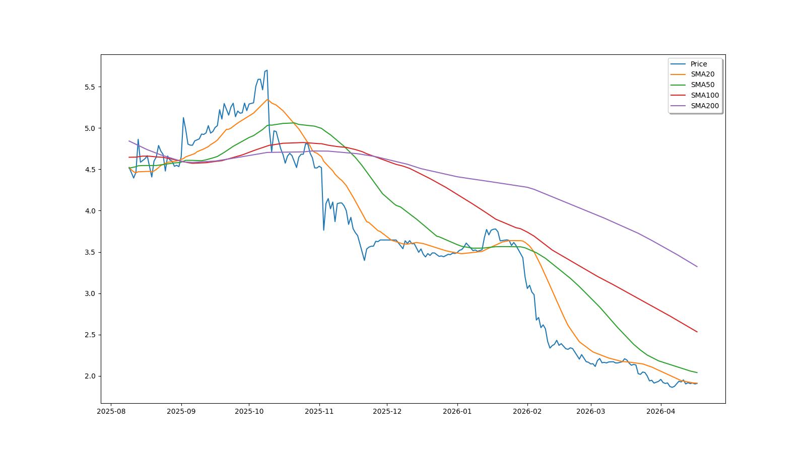 Bitget Token Simple Moving Averages