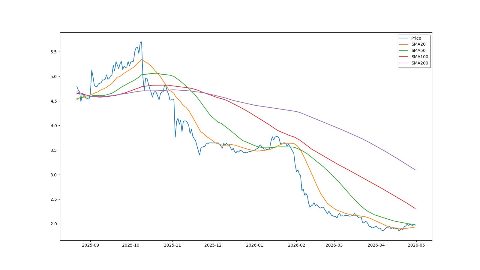 Bitget Token Simple Moving Averages